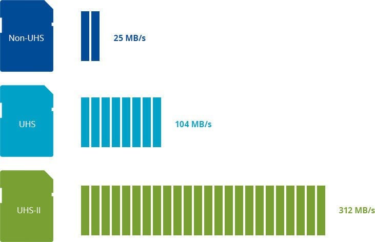 SONY fastest SD card Sony with high speed reading & writing