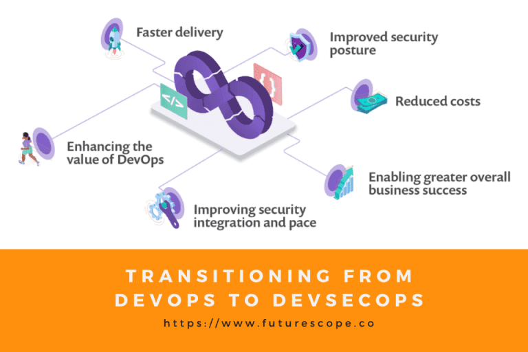 Transitioning from DevOps to DevSecOps- Challenges and Best Practices