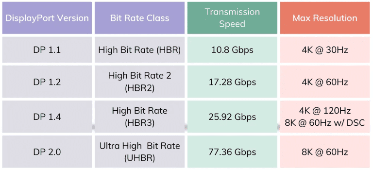 Can I Use a DisplayPort 1.4 on 1.2?