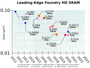 Why Intel Stick to Using 14NM Process?