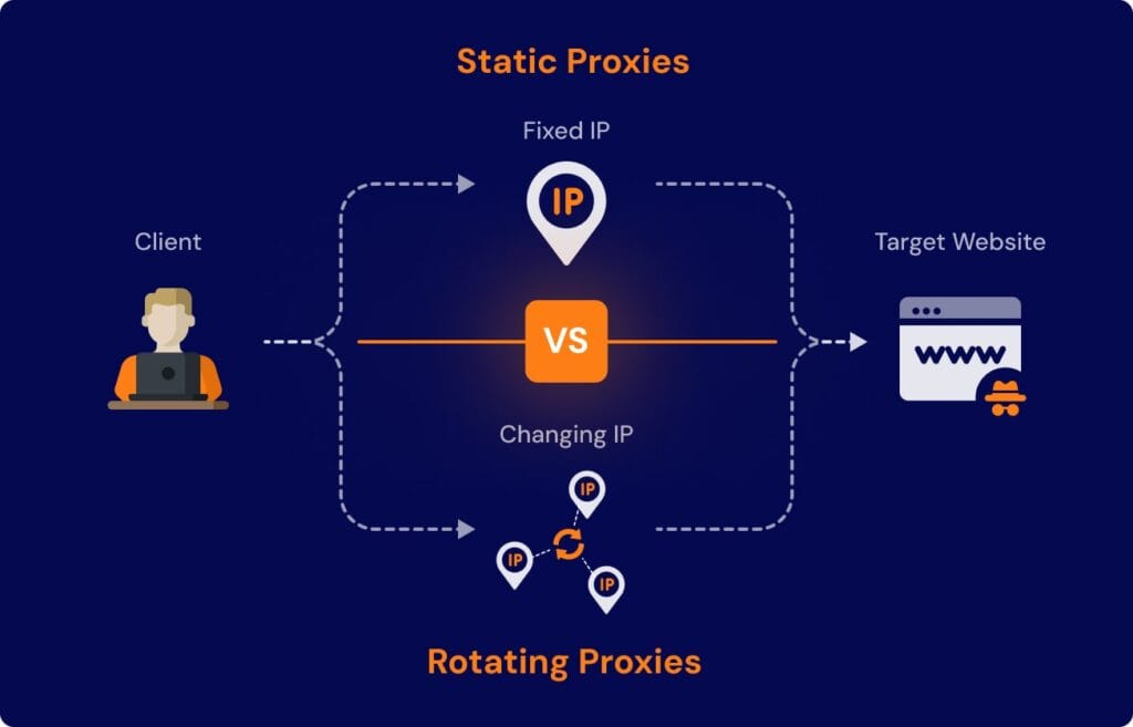 Static vs Rotating Proxies: Which One to Choose and When?