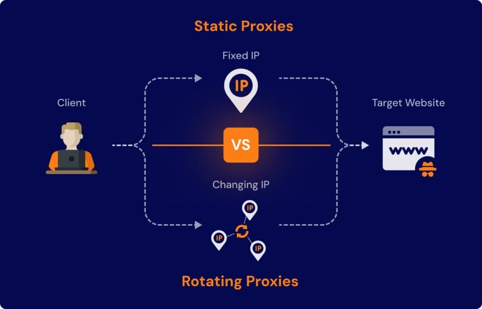 Static vs Rotating Proxies: Which One to Choose and When?